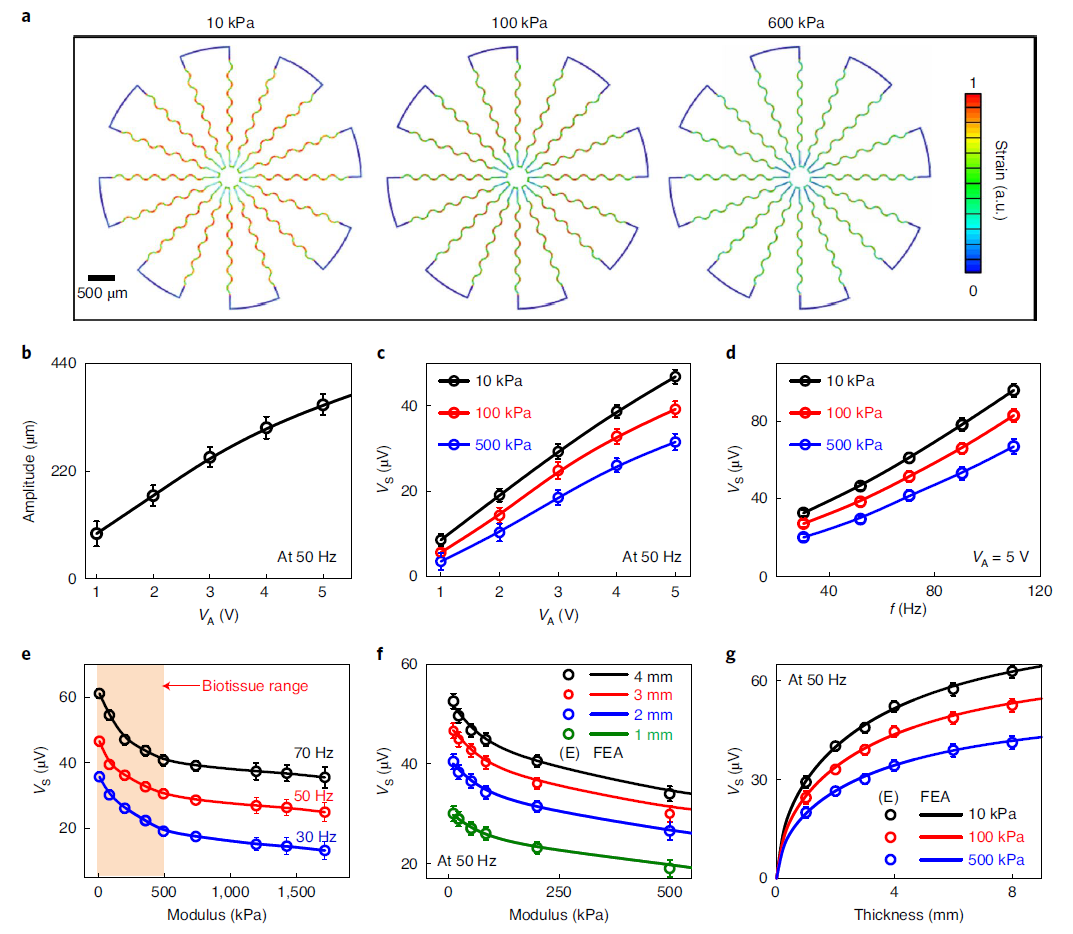 Miniaturized electromechanical devices as wearable electronics for high ...